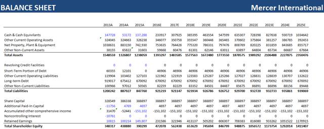 Mercer International - Finding Value In Pulp (NASDAQ:MERC) | Seeking Alpha