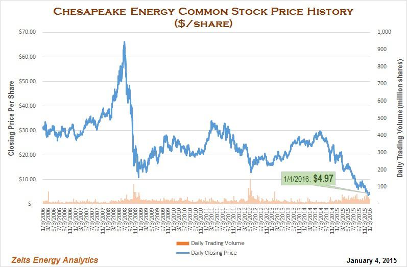 Chesapeake Energy: What To Expect In 2016 (NASDAQ:EXE) | Seeking Alpha