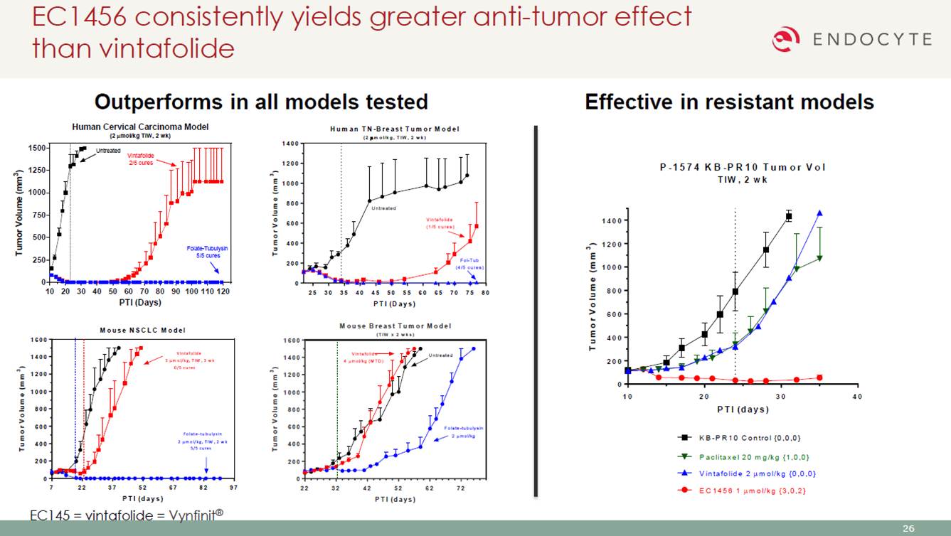 Endocyte: A Must Buy While Wall Street Goes Insane (NASDAQ:ECYT-DEFUNCT ...