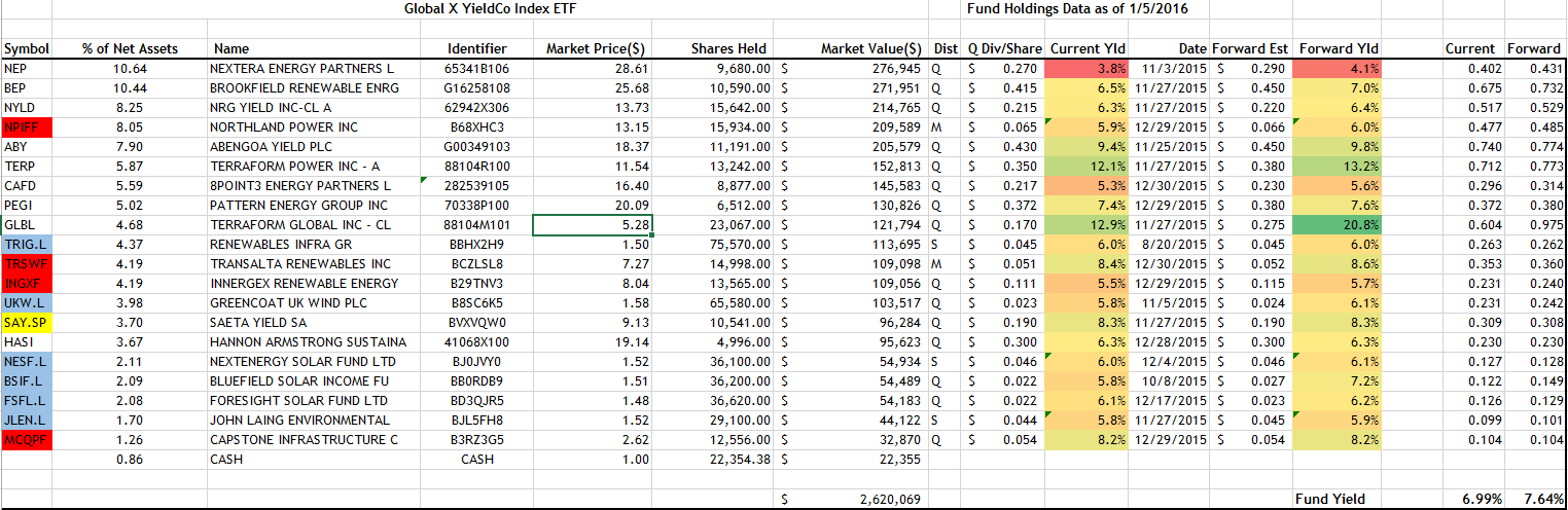 YieldCo ETF Offers 7% Current Yield And 10% Projected Dividend Growth ...