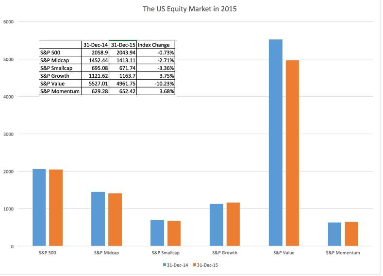 January 2016 Data Update 1: The U.S. Equity Markets | Seeking Alpha