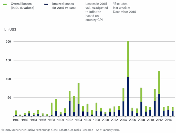 Insured Catastrophe Losses Down Again To $27bn In 2015: Munich Re ...