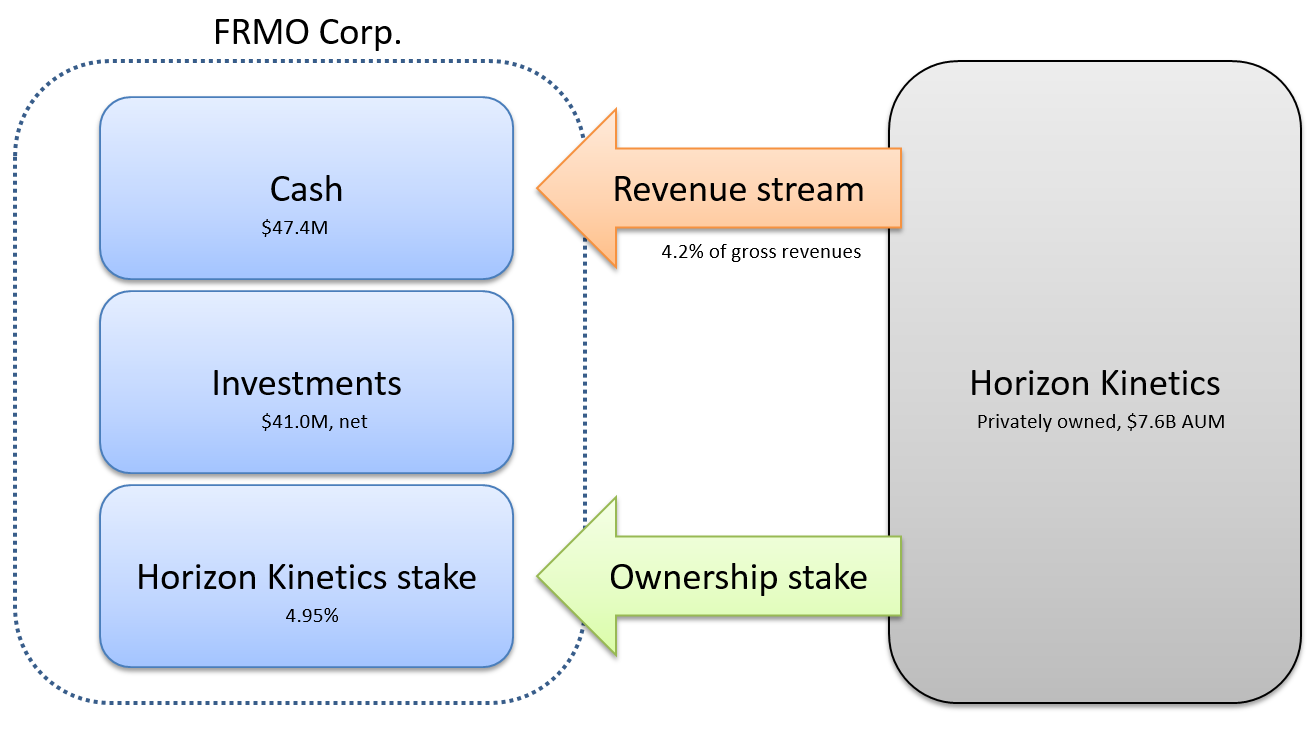 FRMO Corp. Becoming A Better Idea? (OTCMKTS:FRMO) | Seeking Alpha
