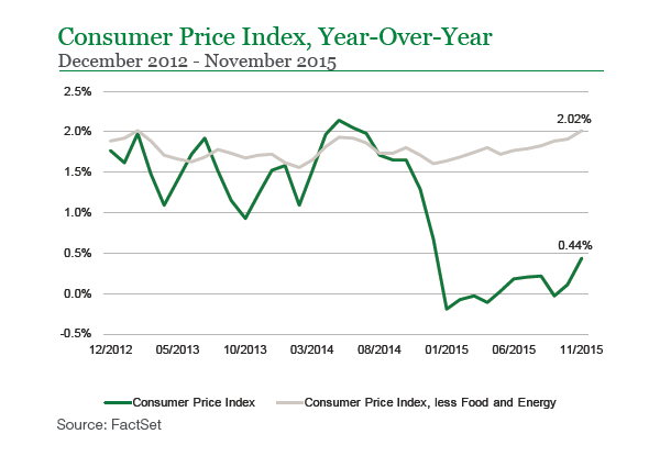 Consumer Price Index