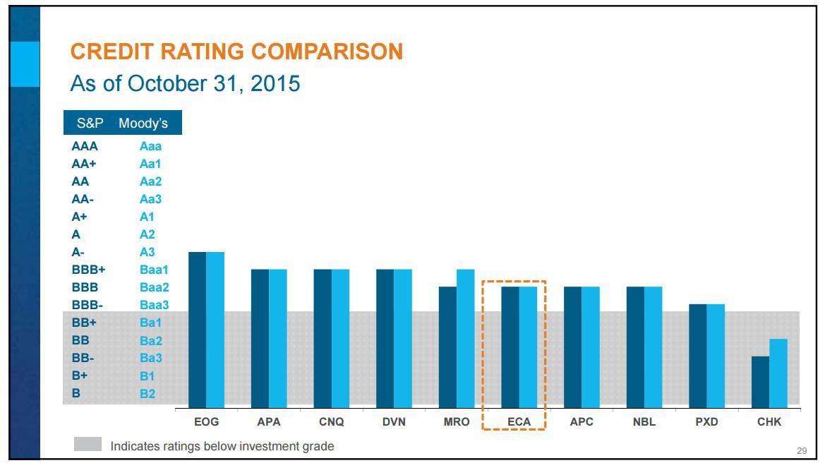Encana: What To Expect In 2016 (NYSE:OVV) | Seeking Alpha