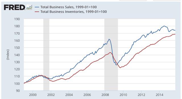 5 Graphs For 2016: #3, The Inventory-To-Sales Ratio | Seeking Alpha