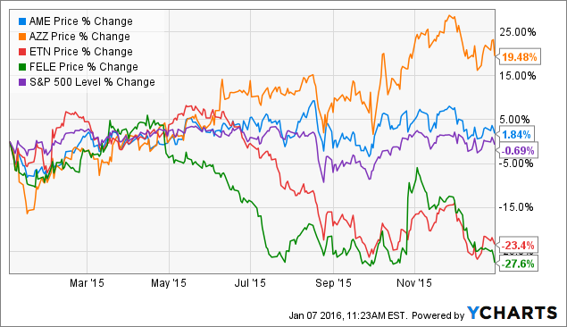 My Top Electrical Equipment Stocks For 2016 | Seeking Alpha