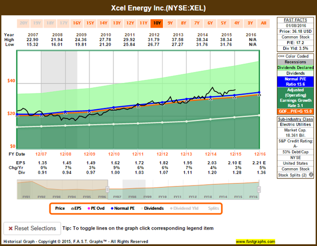 XCEL Energy Inc Dividend Stock Analysis (NASDAQ:XEL) | Seeking Alpha