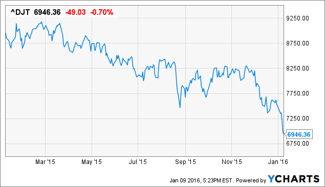 How Low Can This Market Go In 2016? | Seeking Alpha