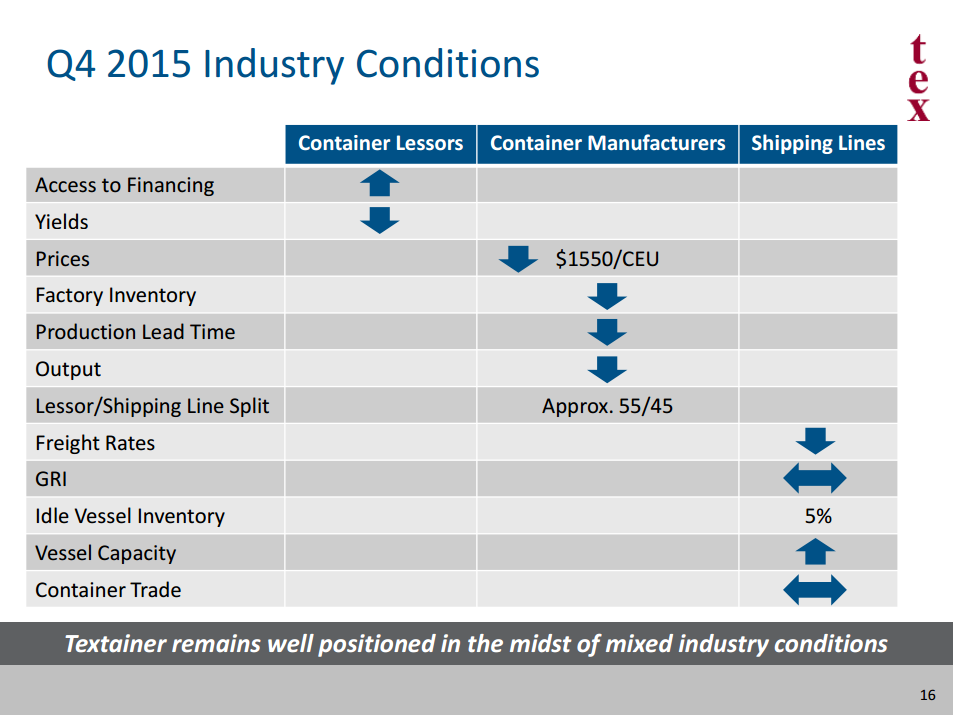 Textainer Group Holdings: Persistent Headwinds From Container Shipping ...