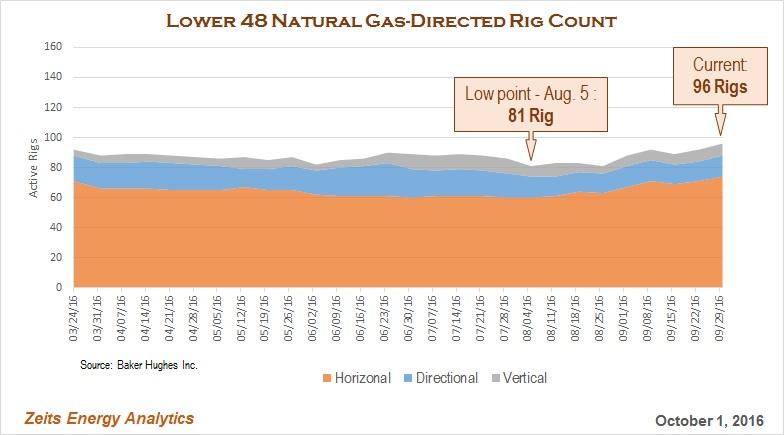 Natural Gas: The Rig Count That Matters (NYSEARCA:UNG) | Seeking Alpha