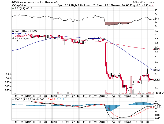 Jason Industries: Overblown Pullback Play (OTCMKTS:JASN-DEFUNCT-147083 ...