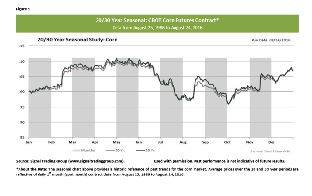 Seasonal Price Patterns And How They Relate To The Northern Hemisphere ...