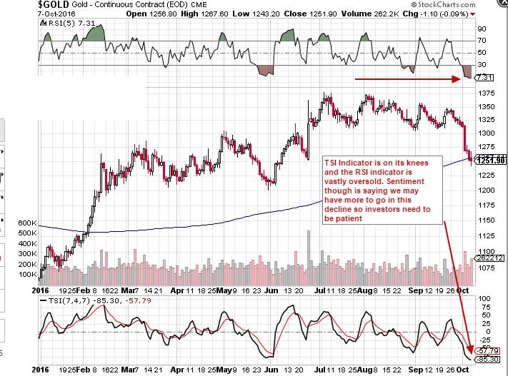 Sentiment Is Telling Us That Gold Is Going Lower (NYSEARCA:GLD ...