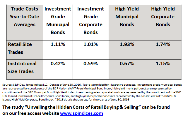 Rieger Report: Retail Bond Transaction Costs Show Improvement | Seeking ...