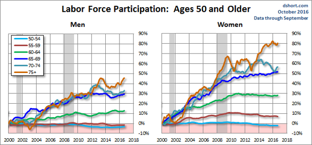 Demographic Trends For The 50-And-Older Work Force | Seeking Alpha