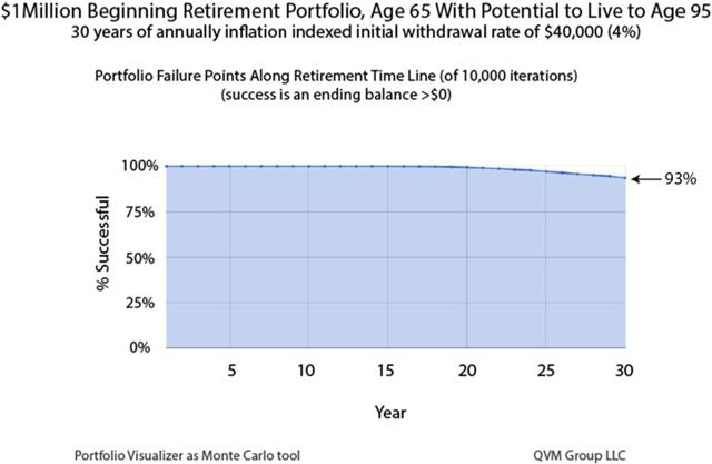 Rational Risk Retirement Withdrawal Strategies - Part 1 Of 3 | Seeking ...