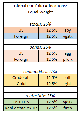Is Equal Weighting Beneficial For Asset Allocation? Part III | Seeking ...