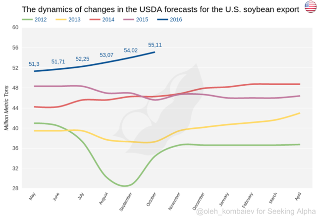 What Does Support The Soybean Price? (NYSEARCA:SOYB) | Seeking Alpha