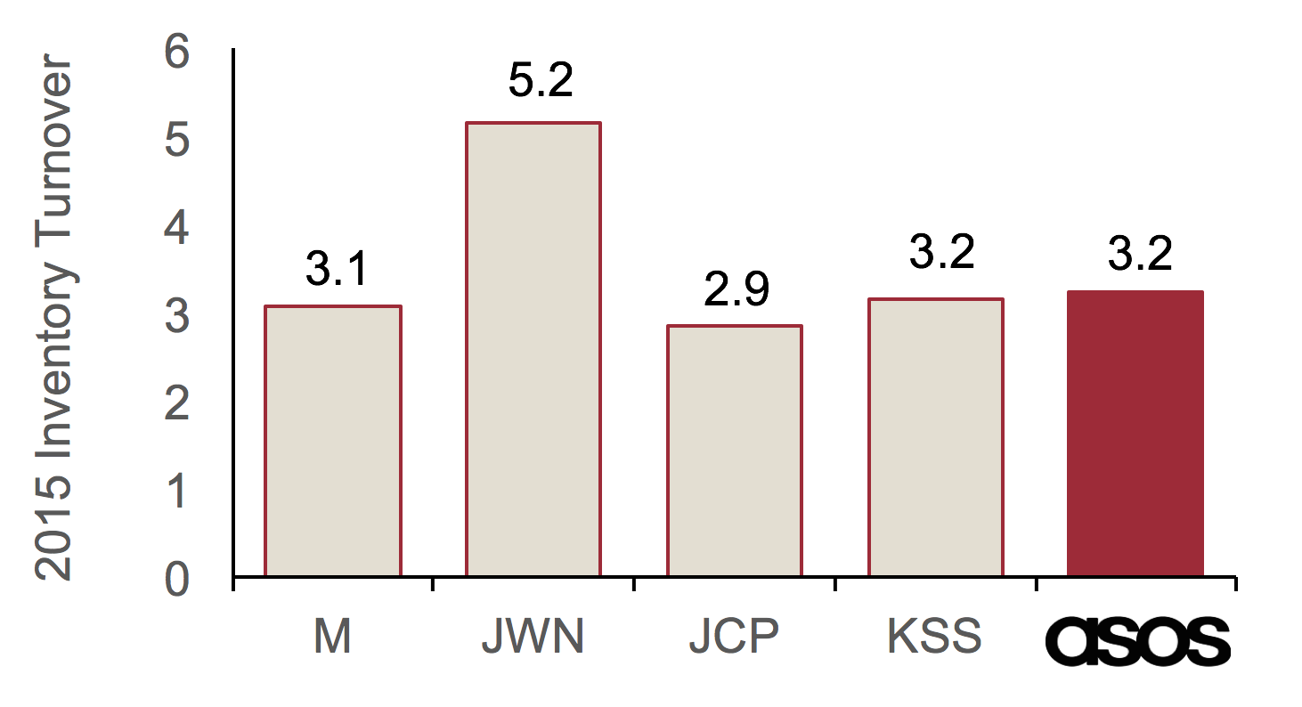 ASOS: Clothing Shopping Redefined (OTCMKTS:ASOMF) | Seeking Alpha