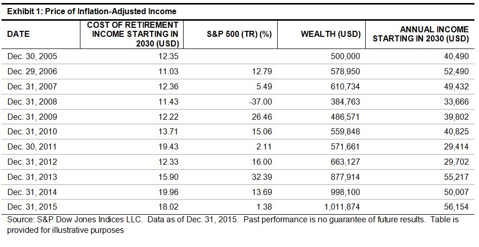 What Is Your Retirement Number? | Seeking Alpha