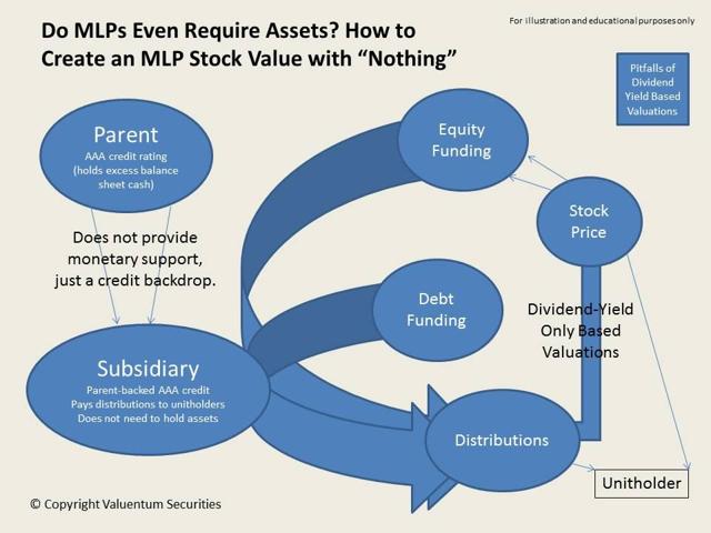 Are MLP Structures Phony? (NYSEARCA:AMLP) | Seeking Alpha