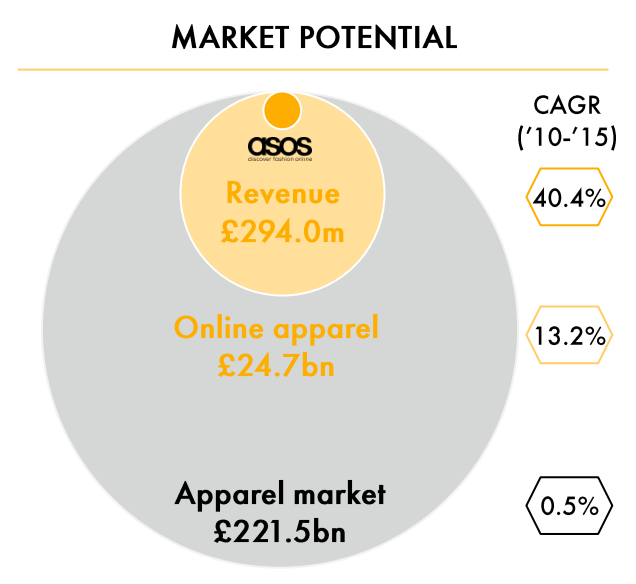ASOS: Clothing Shopping Redefined (OTCMKTS:ASOMF) | Seeking Alpha