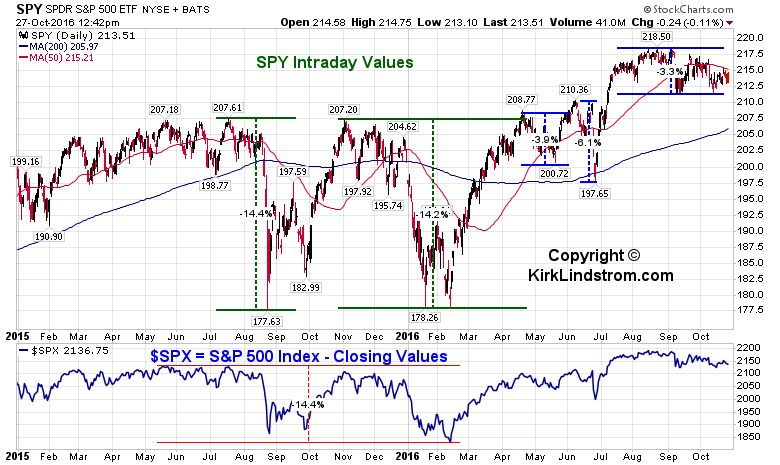 After Testing Its Recent Low, SPY And Market Sentiment Are Ready For ...