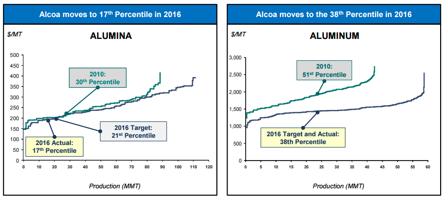 Alcoa's Upcoming Split Should Put Money In Investors' Pockets (NYSE:AA ...