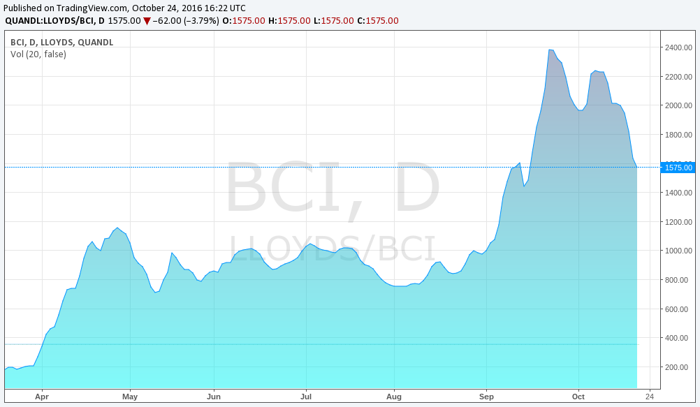 The Baltic Dry Index - Looking Beyond The Basic Average | Seeking Alpha