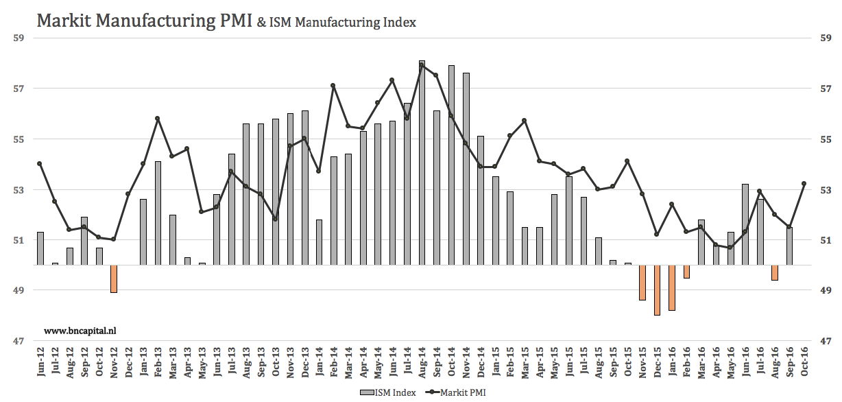 Markit Flash PMI Signals A Strong Manufacturing Rebound In October ...