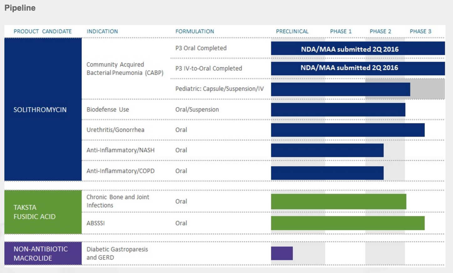 Cempra Poised To Become The Next Antibiotic Buyout (NASDAQ:CEMP ...