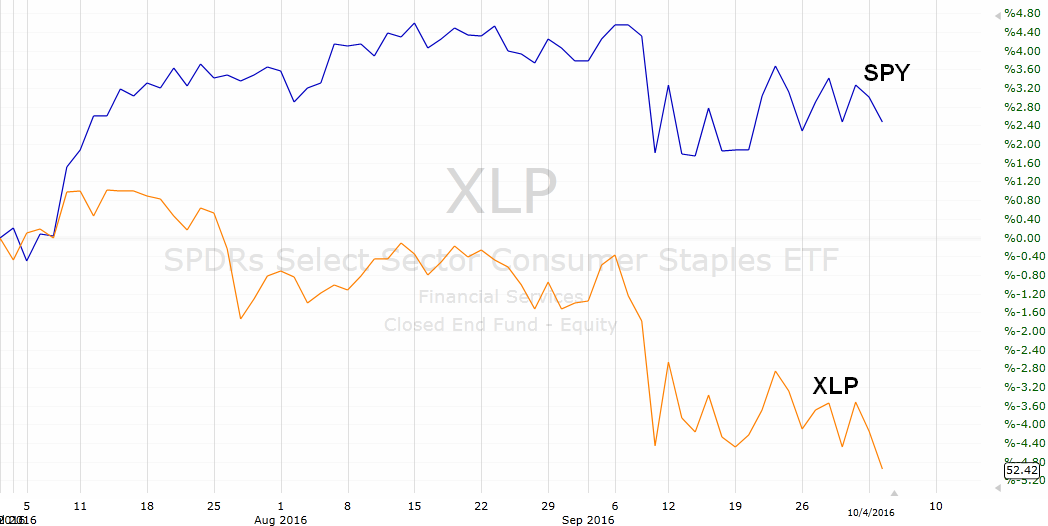 Valuation Dashboard: Consumer Staples - Update (NYSEARCA:XLP) | Seeking ...