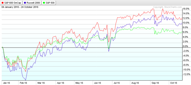 Which Small Cap ETF Is Right For You? | Seeking Alpha