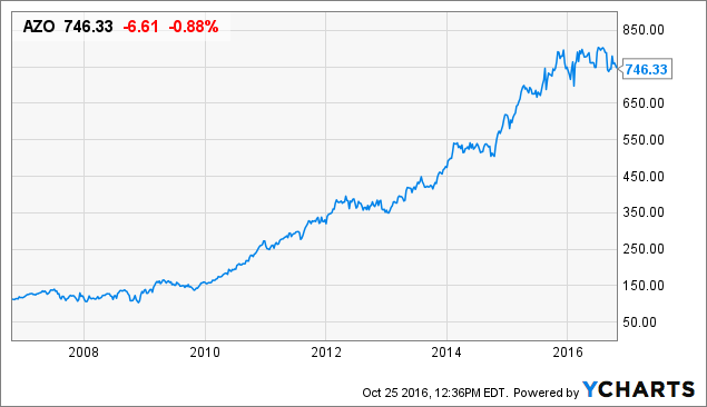AutoZone: The Buyback King Of The World Is Going To $1,000 (NYSE:AZO ...