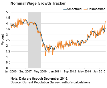 Is Wage Growth Accelerating? (NYSEARCA:RINF) | Seeking Alpha