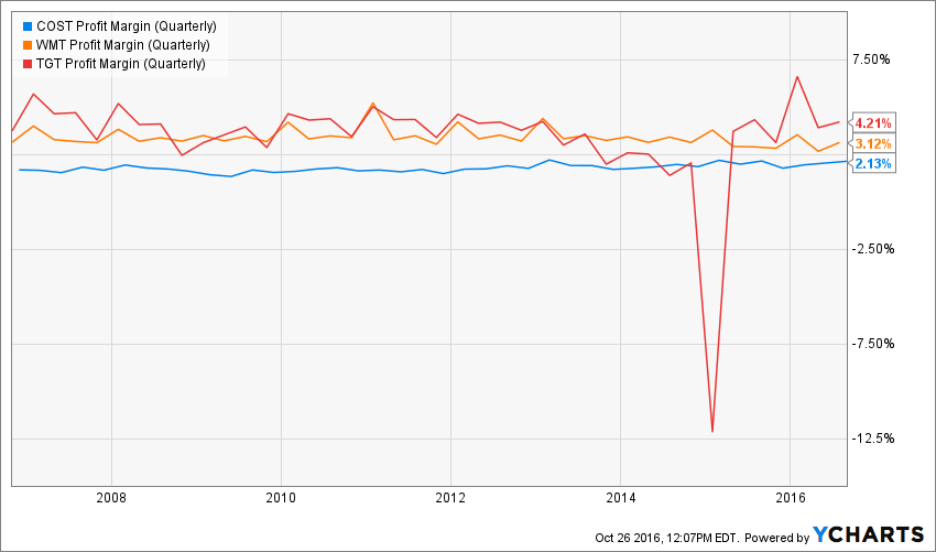 Walmart Target Costco Revenues