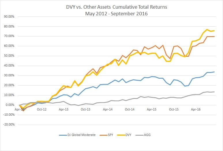 Still Time For DVY? (NASDAQ:DVY) | Seeking Alpha
