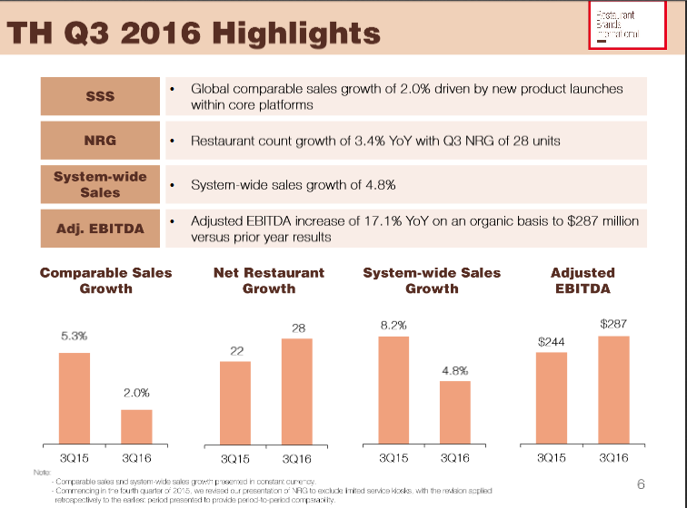 Tim Hortons' And Burger King's Parent Company Is Looking ...