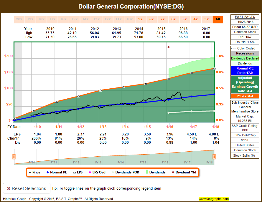 Dollar General Is Worthy Of Your Investment Dollar (NYSE:DG) | Seeking ...