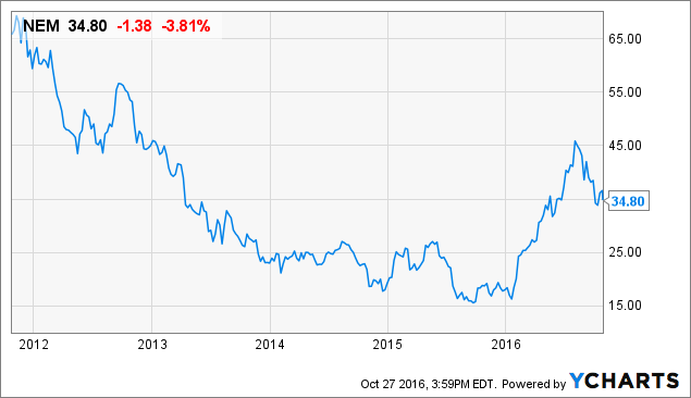 Newmont Mining Earnings - The Good And The Bad (NYSE:NEM) | Seeking Alpha