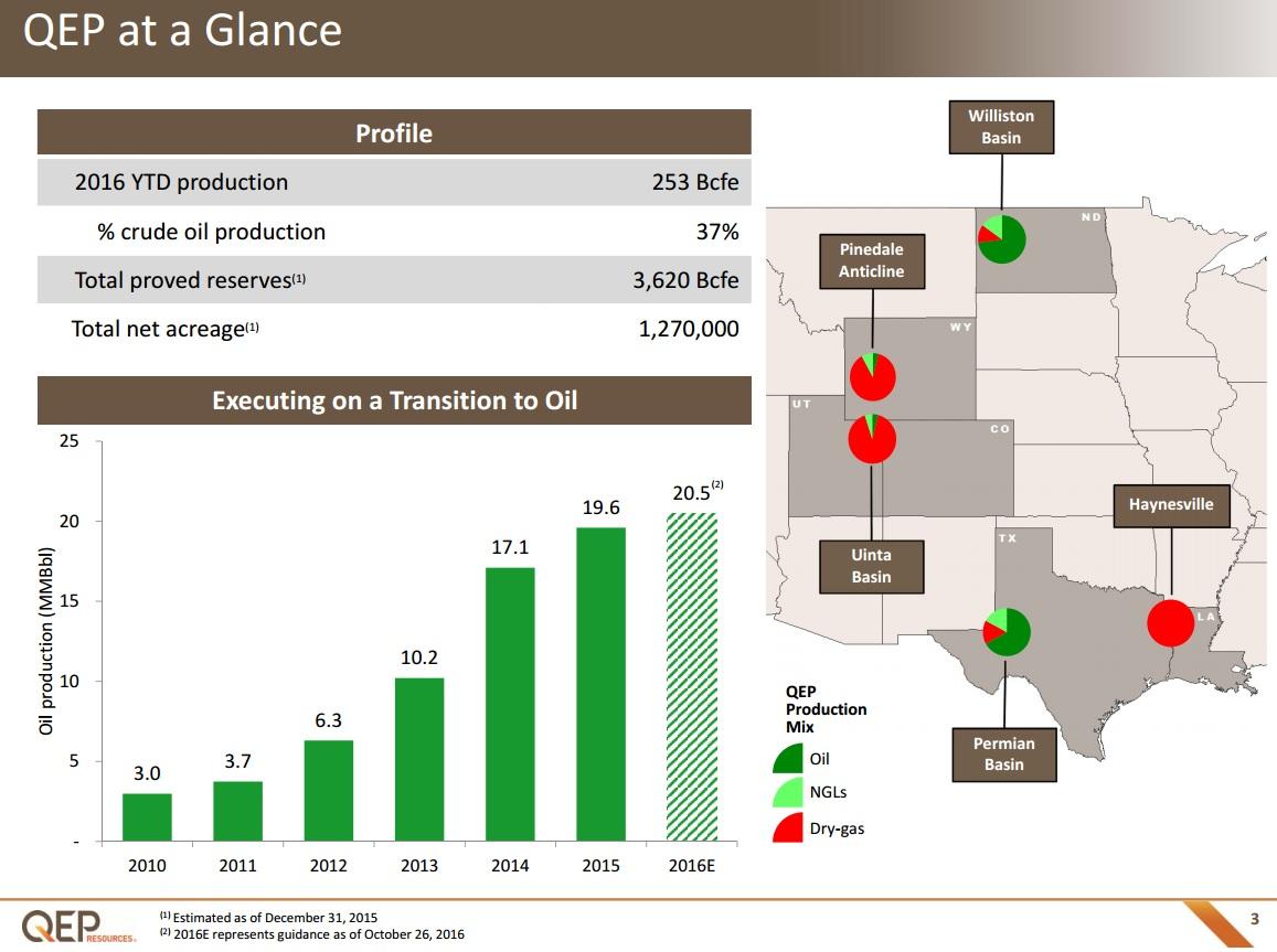 QEP Resources: A Major Asset Sale May Come Soon (NASDAQ:FANG) | Seeking ...