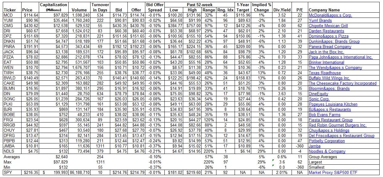 Best Near-Term Price Gains Ahead For: Restaurant & Fast Food Stocks ...