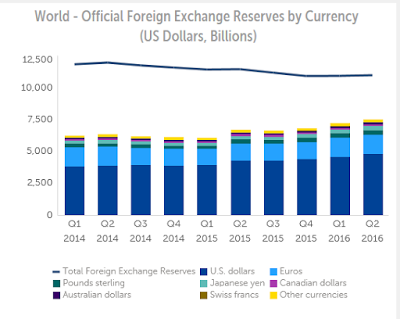 IMF's Reserve Data: Dollar Share Little Changed, Yen Share Jumps ...