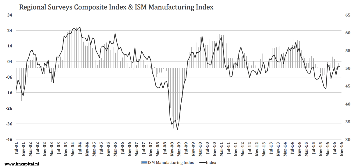 ISM Manufacturing Prediction: Composite Index Lower, But Orders Up ...