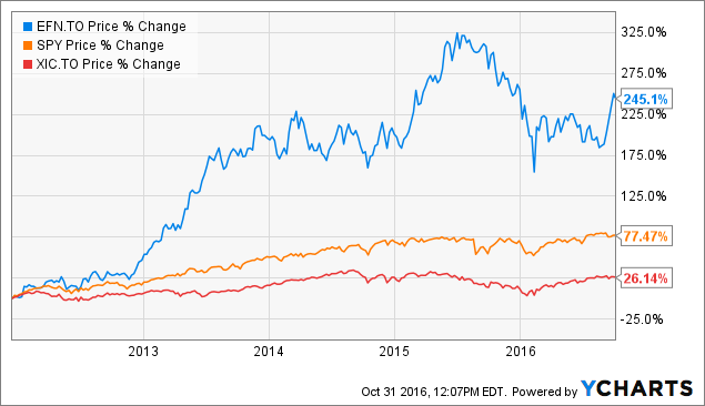 ECN Capital Corp. - A Gem In The Garbage Can (OTCMKTS:ECNCF) | Seeking ...