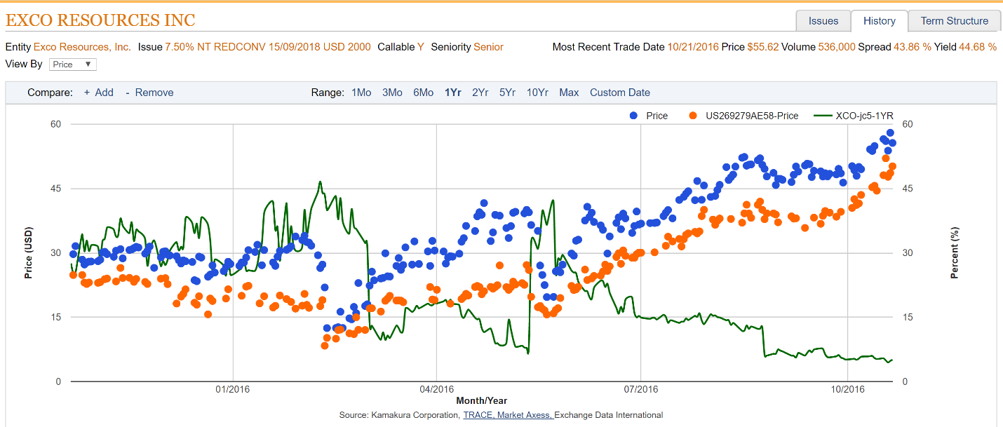EXCO's 2018/2022 Bonds: A Superb Recovery, It's Time To Ring The ...