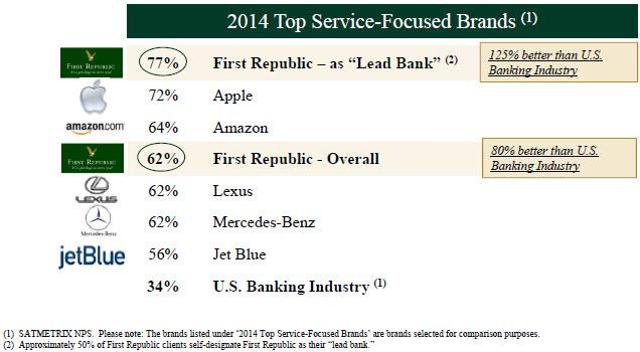 First Republic: A Customer Service Franchise Disguised As A Bank ...