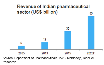 Indian Pharma Names May Come Under Stress (BATS:INDA) | Seeking Alpha