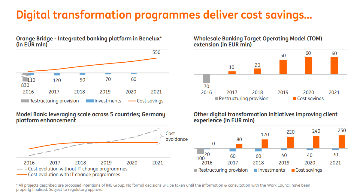 ING: Strategy Update Reaffirms Our Positive View (NYSE:ING) | Seeking Alpha
